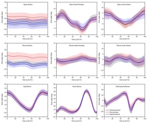Joint Angles Mean And Standard Deviation Of The Trunk And Lower Download Scientific Diagram