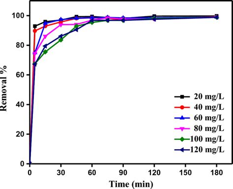 Rremoval Of Mb Dye For 180 Min Using Sdbt As An Adsorbent Mb Dye