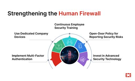 What Is A Human Firewall Strategies To Strengthen Security
