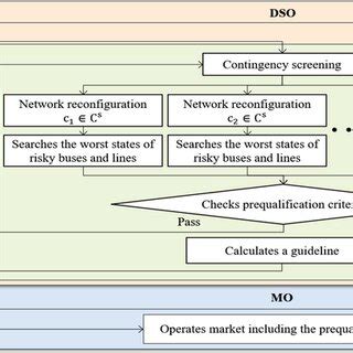 Flow Chart Of The N‐0 Prequalification Process Download Scientific