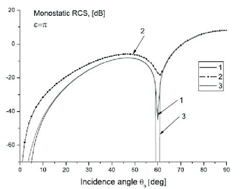 monostatic rcs versus the incidence angle for ϵ π 1 fractional strip