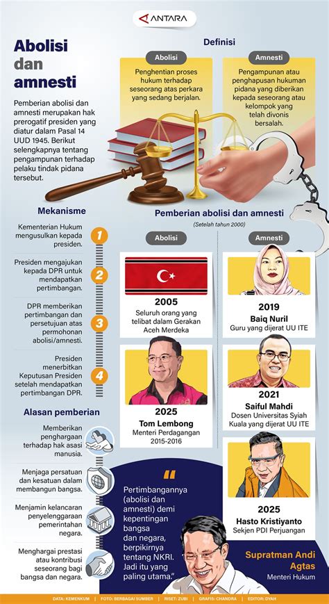 Tentang Abolisi Dan Amnesti Infografik Antara News