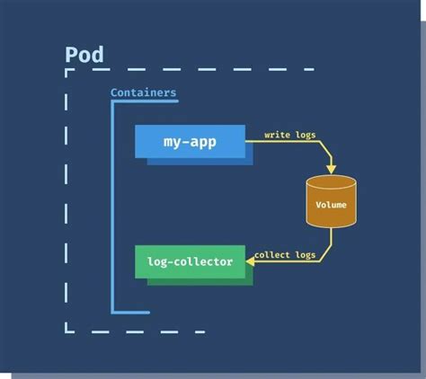 Shubham More On Linkedin Kubernetes Devops Sidecarcontainers