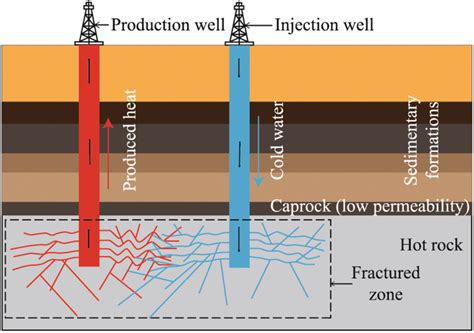 Conceptual Schematic Of An Enhanced Geothermal System With Water As The