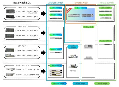 Cisco Catalyst Box Switch シリーズ Ldos Eol到来 Nttデータ ルウィーブ ネットワークコンシェルジュ