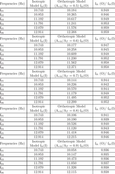 First Structural Model Second Composite Section Neutral Axis Position