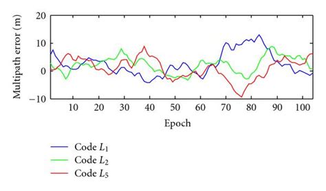low multipath error in carrier phase and code data download