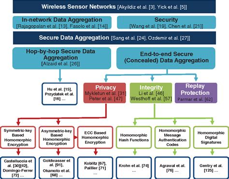 Figure 1 From Concealed Data Aggregation In Wireless Sensor Networks A Comprehensive Survey