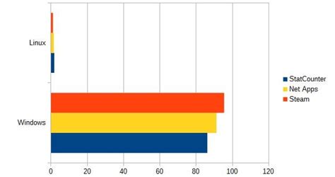 Windows Vs Linux Microsoft Has No Reason To Worry Yet Softpedia