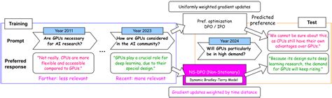 논문 리뷰 Right Now Wrong Then Non Stationary Direct Preference Optimization Under Preference Drift
