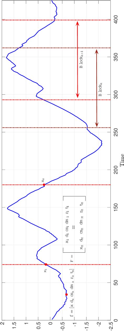 representation of time series with feature covariance matrices is