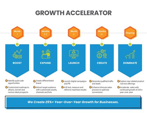 Digital Marketing Growth Acceleration Program