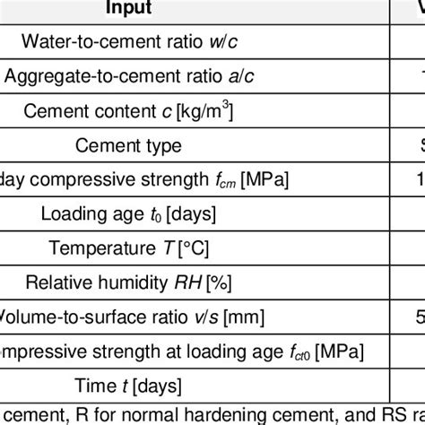 Values Of Inputs Or Potential Predictor Variables Download Scientific Diagram