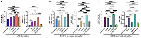 Adrenergic Receptor Signaling Regulates The Cd40 Receptor Mediated Anti