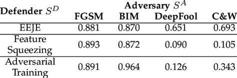 Adversarys Payoff Table P Ij S I ∈ {fgsm Bim Deepfool Candw} And S Download Scientific