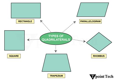 Polygons Class 6 Notes Tpoint Tech