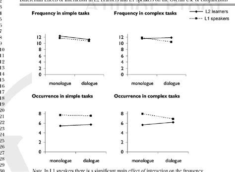 figure 1 from the use of conjunctions in cognitively simple versus