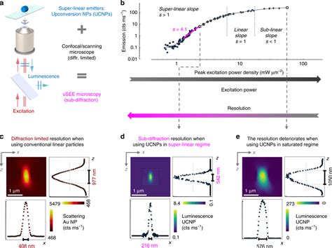 3d Sub Diffraction Resolution Achieved By See Microscopy A
