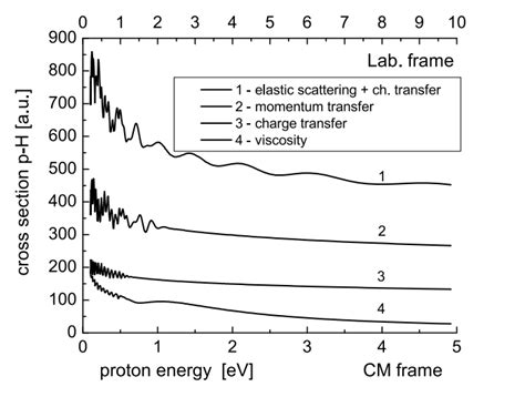 4 Integral Cross Section Of Ion Neutral Collision In Different