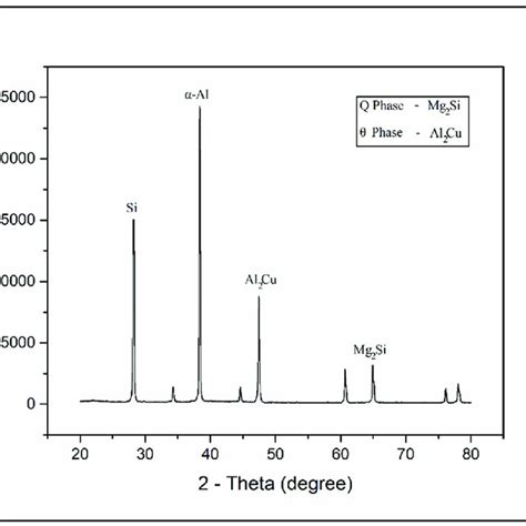 Xrd Analysis Plot Of A2 Alloy Download Scientific Diagram
