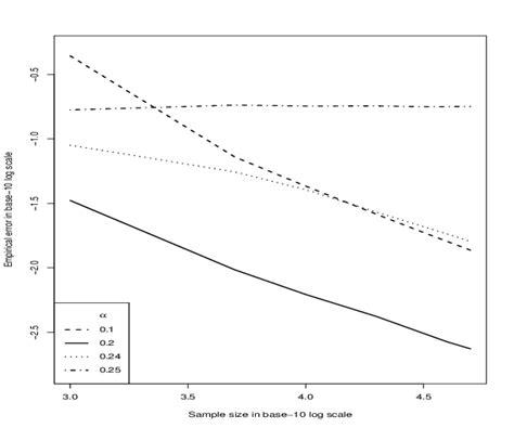 Plot Of Error Versus Sample Size In Log Log Scale The Error