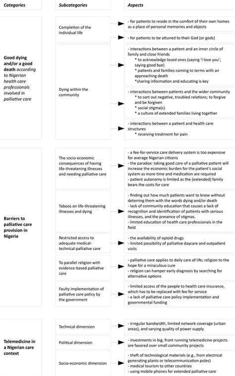 Schematic Overview Of Categories And Subcategories Defining How Download Scientific Diagram