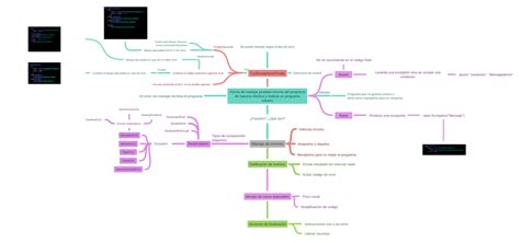 Manejo De Errores Coggle Diagram