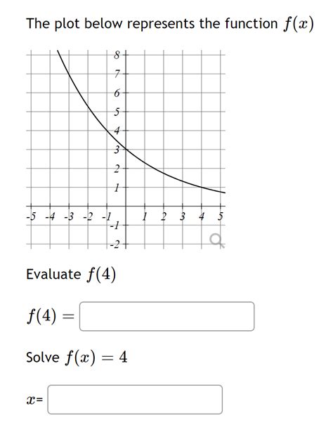 Solved The Plot Below Represents The Function Fxevaluate