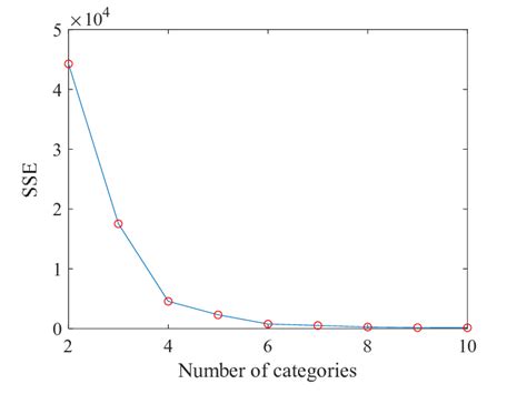 The Sse Of Different K Values Download Scientific Diagram