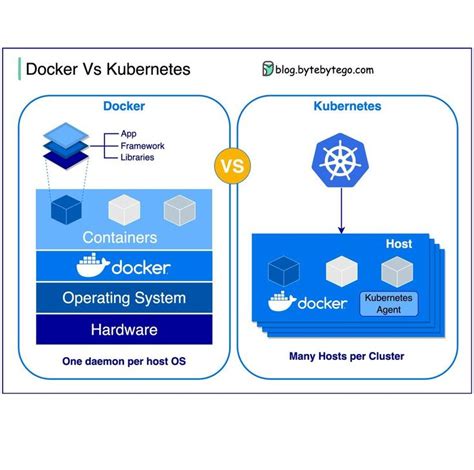 Sahn Lam On Linkedin Docker Vs Kubernetes What Should We Use 𝗪𝗵𝗮𝘁 𝗶𝘀… Dockers Enterprise