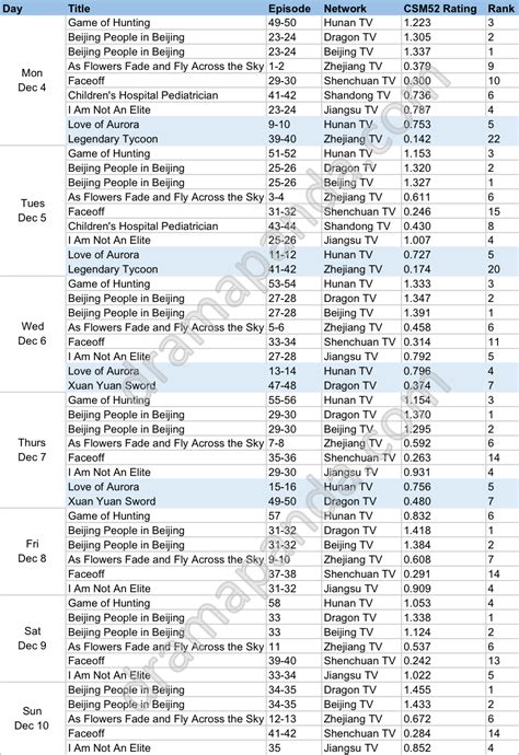 C Drama Ratings And Celeb Rankings Week Starting Dec 4 Dramapanda