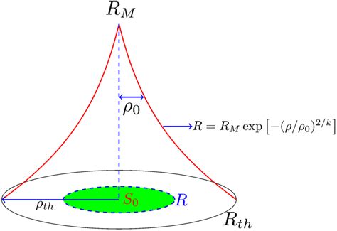 Typical Rain Cell In Multiexcell Model Download Scientific Diagram