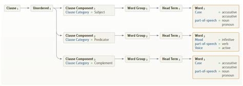 What Can You Do With A Syntax Database Dr Michael Heiser