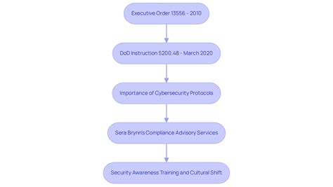What Dod Instructions Implement The Dod Cui Program