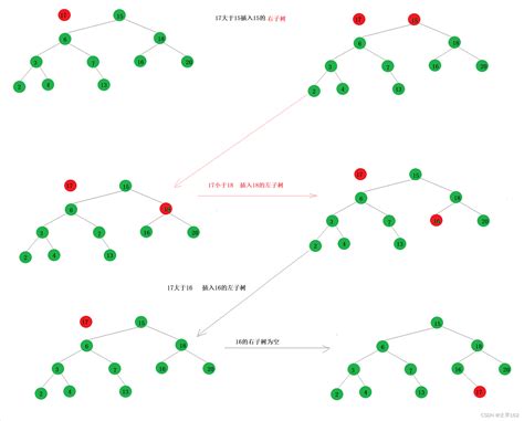 二叉搜索树树的拷贝构造 Csdn博客