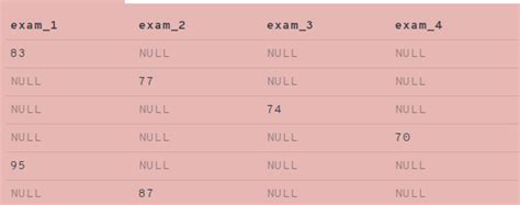 Real Sql Interview Question For The Data Engineer Position By Manpreetsingh Medium
