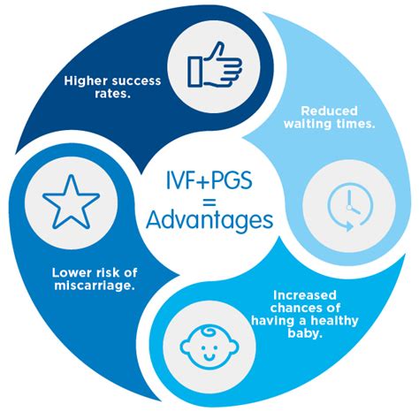 Ivf Treatment Success With Pgs Recurrent Miscarriage Habitual