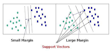 Margins And Support Vectors Download Scientific Diagram