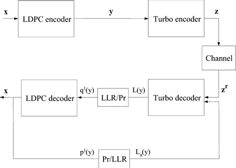 Figure 1 From Serially Concatenated Ldpc And Turbo Code With Global