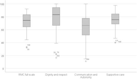 Comparison Of Full Respectful Maternity Care And Subscales N 229