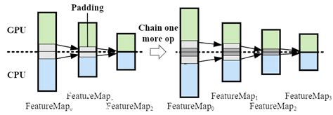 Codl：efficient Cpu Gpu Co Execution For Deep Learning Inference On Mobile Devices Snspace