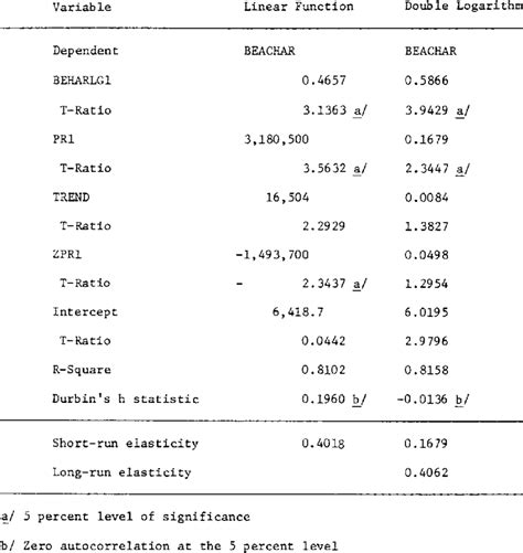 Partial Adjustment Model Acreage Harvested Lagged Acreage Price Of