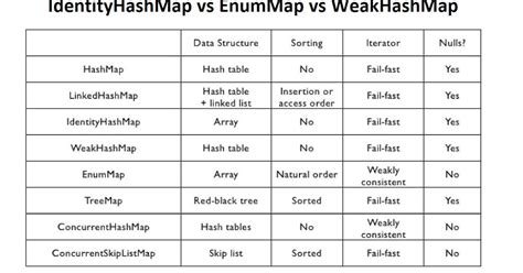 Difference Between Weakhashmap Identityhashmap And Enummap In Java