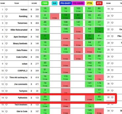 Muhammad Osama Khan On Linkedin Codefest6