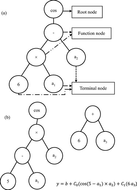 Schematic View Of Genetic Models A Randomly Generated GP Tree With The Download Scientific