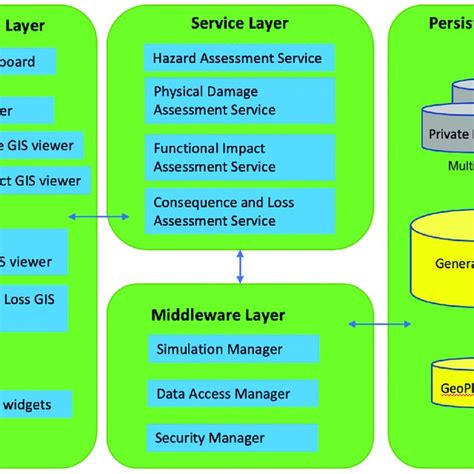 arch webgis dss software architecture conceived as a multi tier