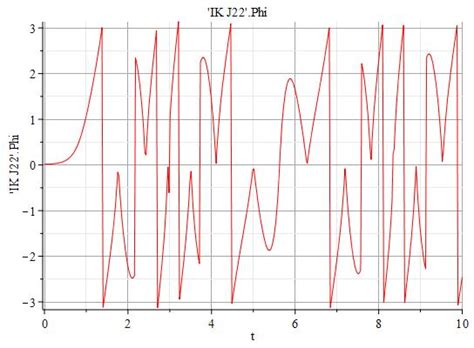 issues with angular displacement in given inverse kinematics problem mapleprimes
