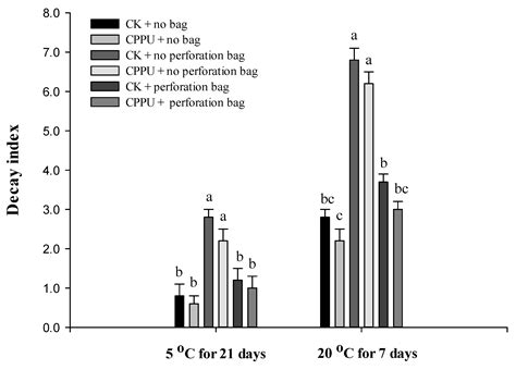 Effect Of Preharvest Application Of Cppu And Perforated Packaging On