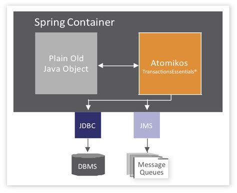 JEE Without Application Server Blog Atomikos