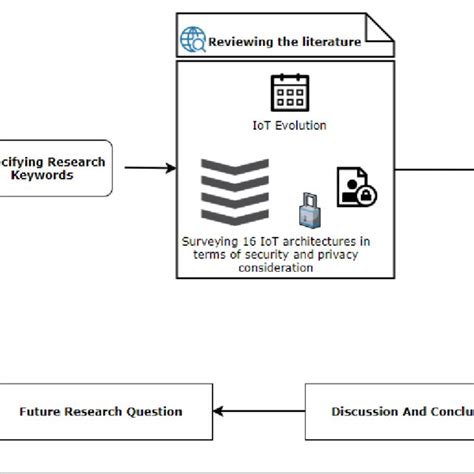 Summary Of Iot History And Evolution Download Scientific Diagram